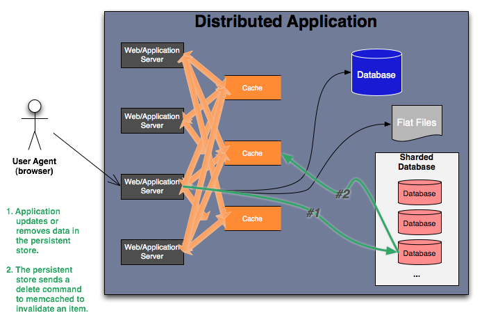 memcached and the client: Database UDFs - The Couchbase Blog