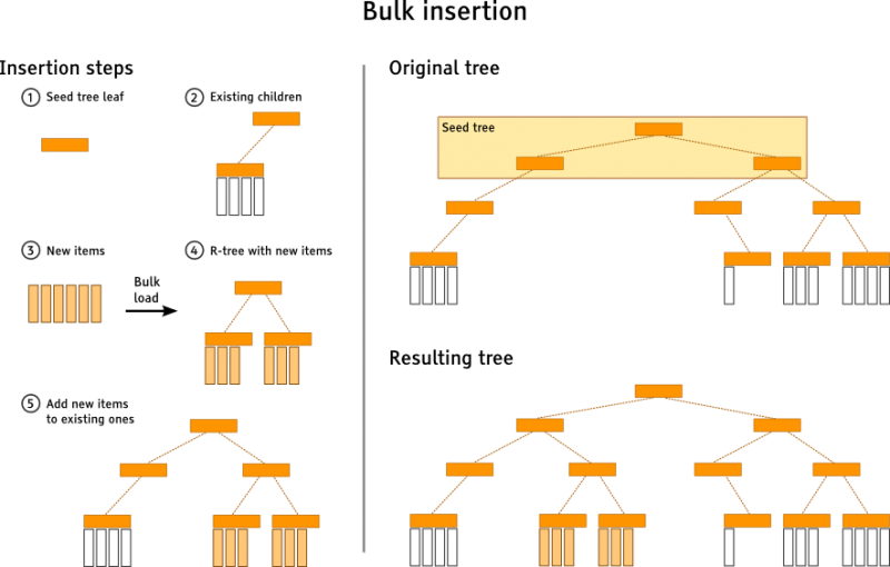 GeoCouch: Bulk Insertion - The Couchbase Blog