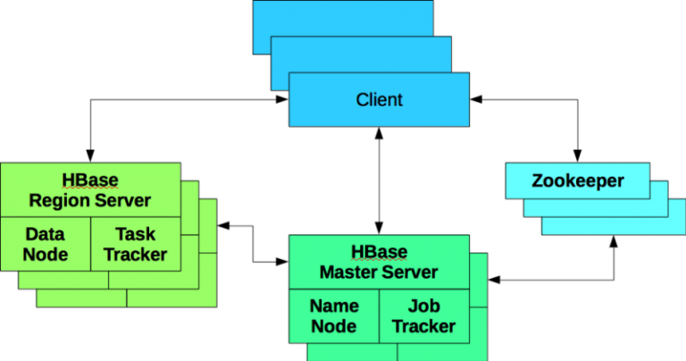 Topology: The Architecture of Distributed Systems - The Couchbase Blog