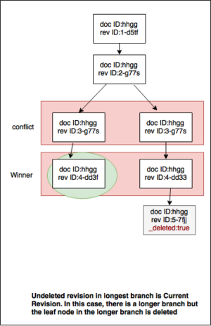 Conflict Resolution in Multi Version Concurrency Control System