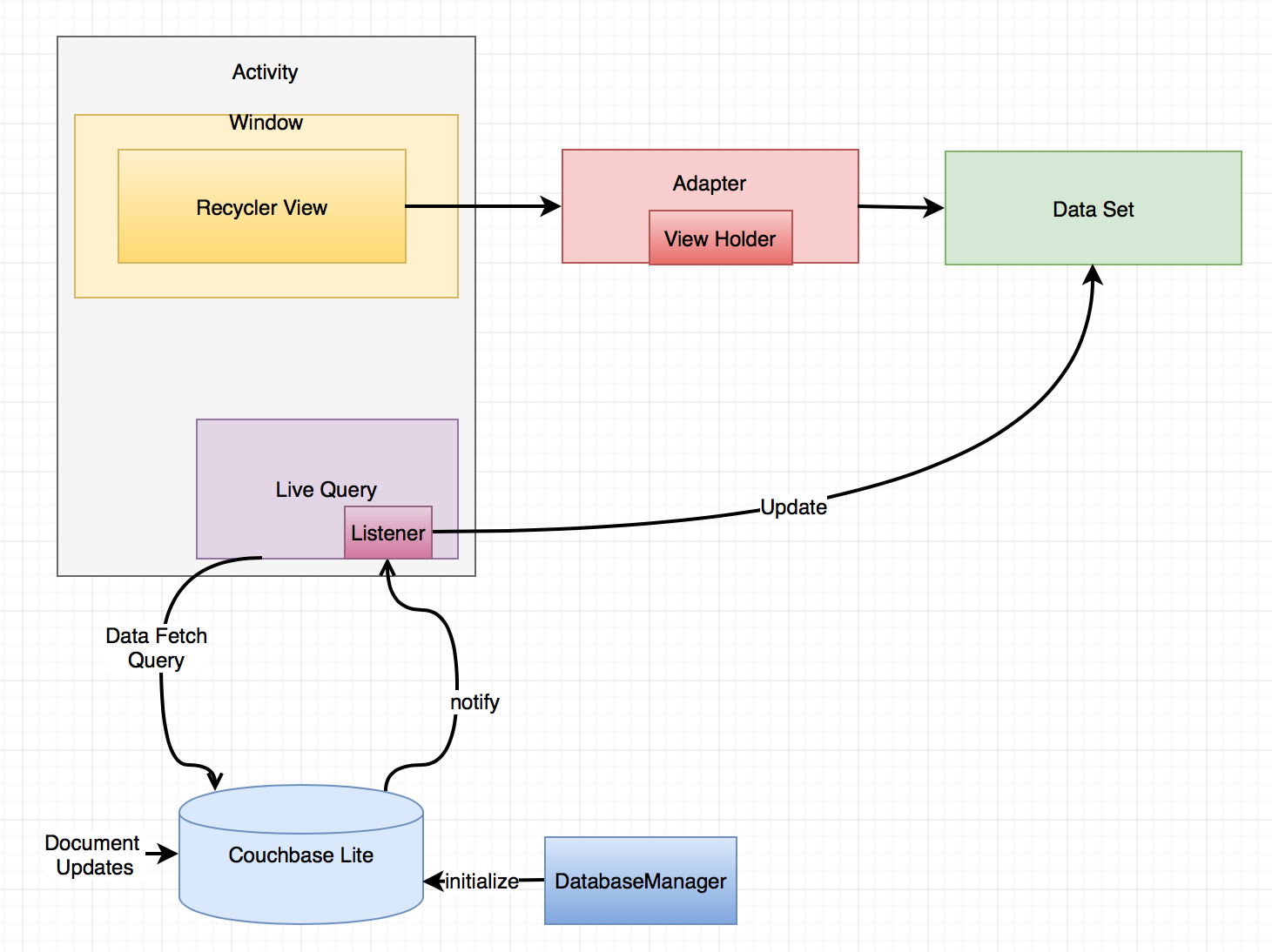 Using Recyclerview With Couchbase Lite In Android App