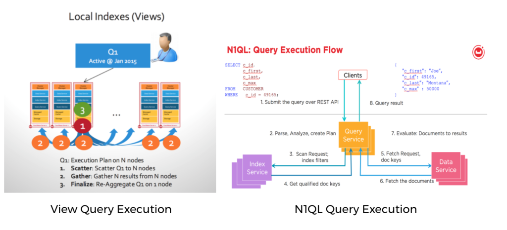 Comparing Couchbase Views with Couchbase N1QL & Indexing