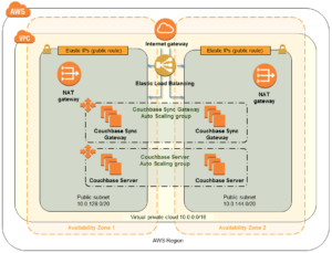Deploying Couchbase on AWS in less than 3 minutes - The Couchbase Blog