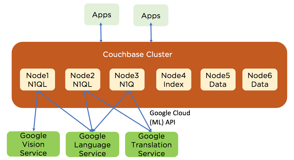 Google A.I. Services in Couchbase N1QL - The Couchbase Blog