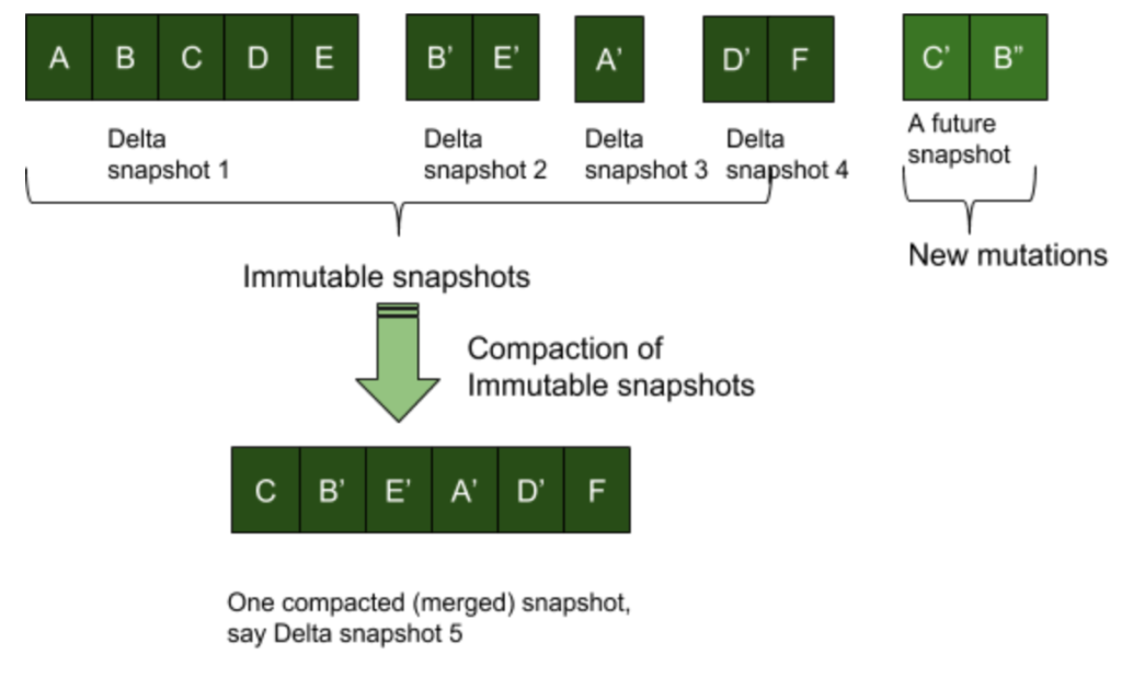 Optimize Latency, Throughput With Master Slave Replication