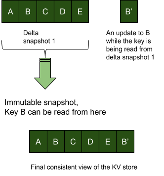 Optimize Latency, Throughput With Master Slave Replication