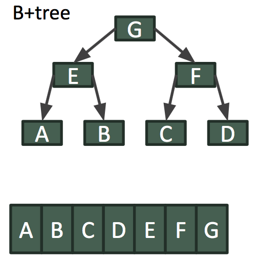 Optimize Latency, Throughput With Master Slave Replication