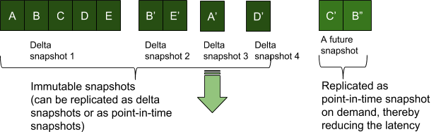 Optimize Latency, Throughput With Master Slave Replication