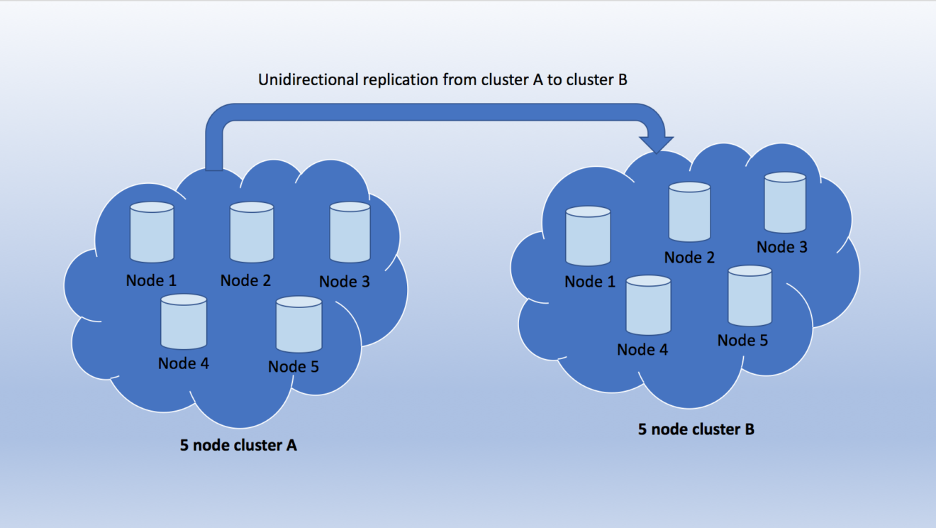 Tuning your replication stream for most optimal performance