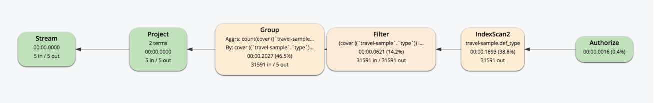 SQL Group by Index | Aggregate Index SQL | Couchbase