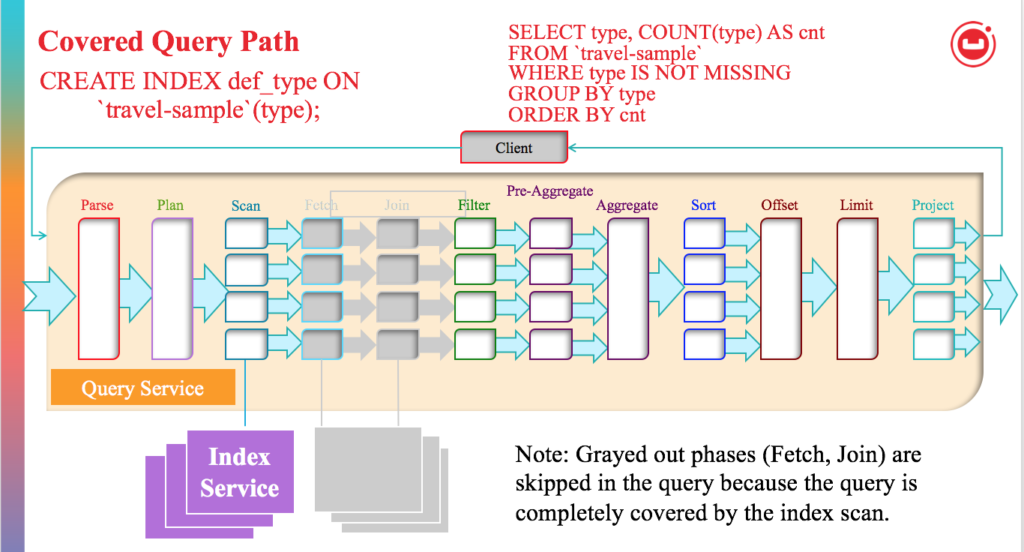 SQL Group by Index | Aggregate Index SQL | Couchbase