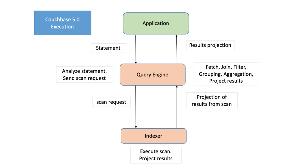 SQL Group by Index | Aggregate Index SQL | Couchbase