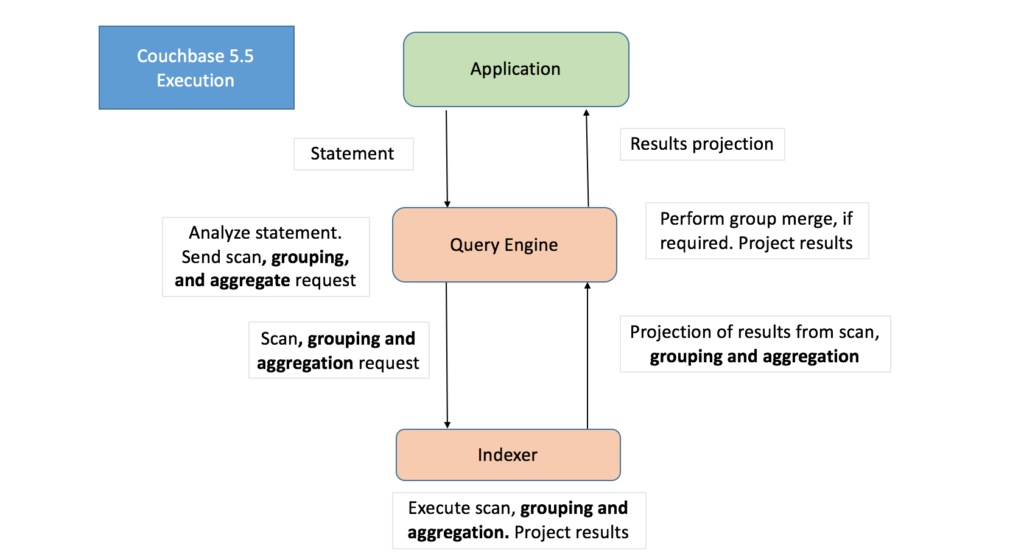 SQL Group by Index | Aggregate Index SQL | Couchbase