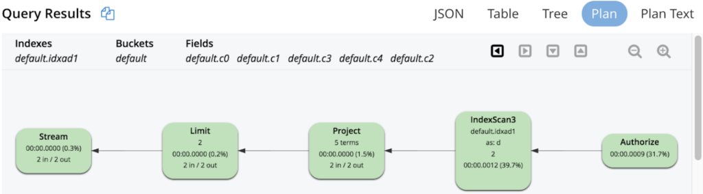SQL Group by Index | Aggregate Index SQL | Couchbase