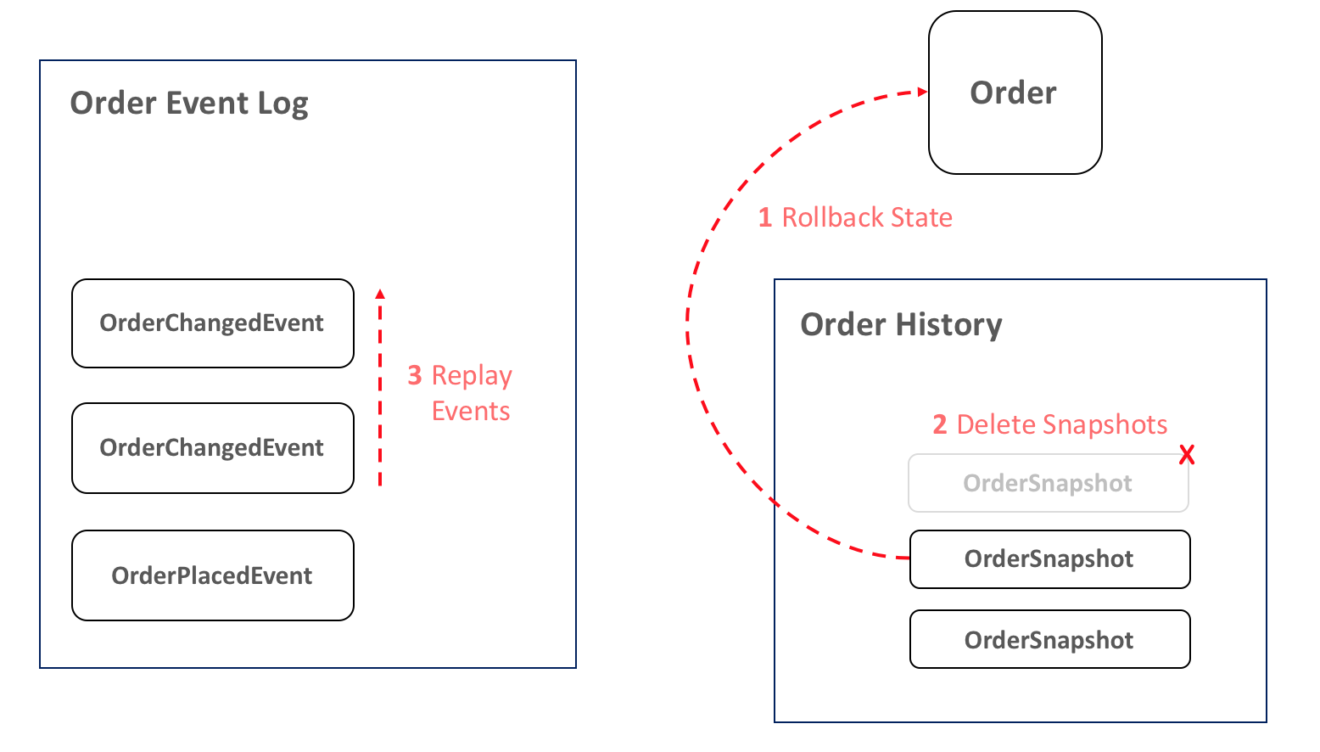 Event Sourcing Pattern Microservice | Event Based Logging