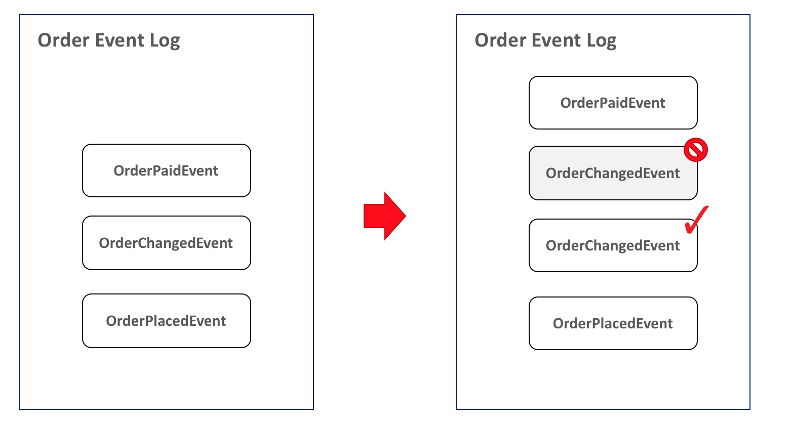 Event Sourcing Pattern Microservice | Event Based Logging