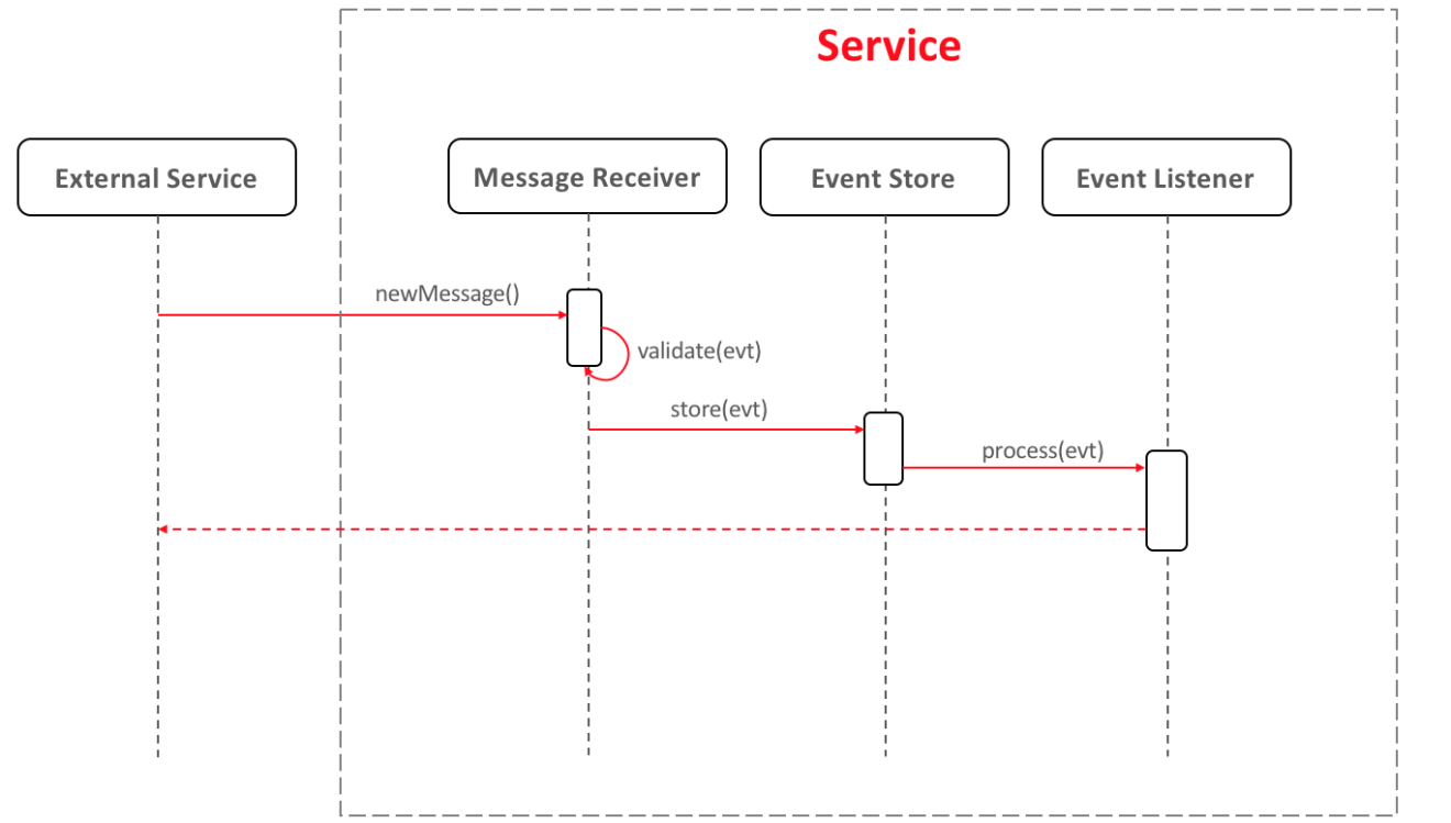 Event Sourcing Pattern Microservice | Event Based Logging