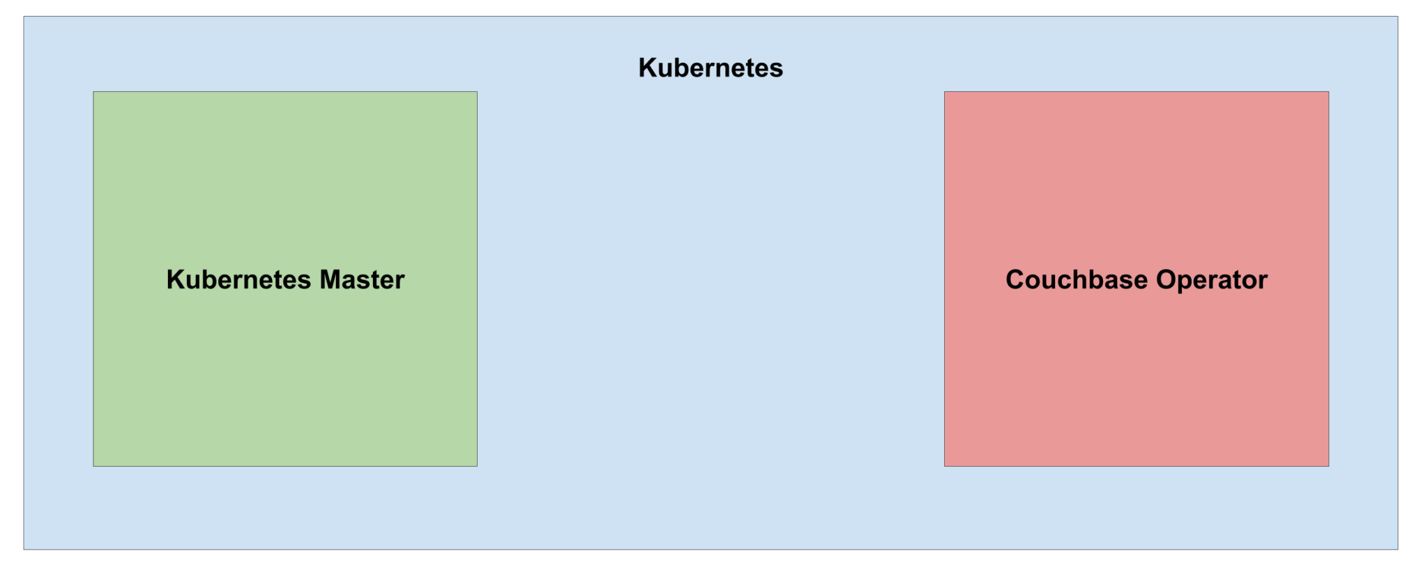 Certification of the Couchbase Autonomous Operator