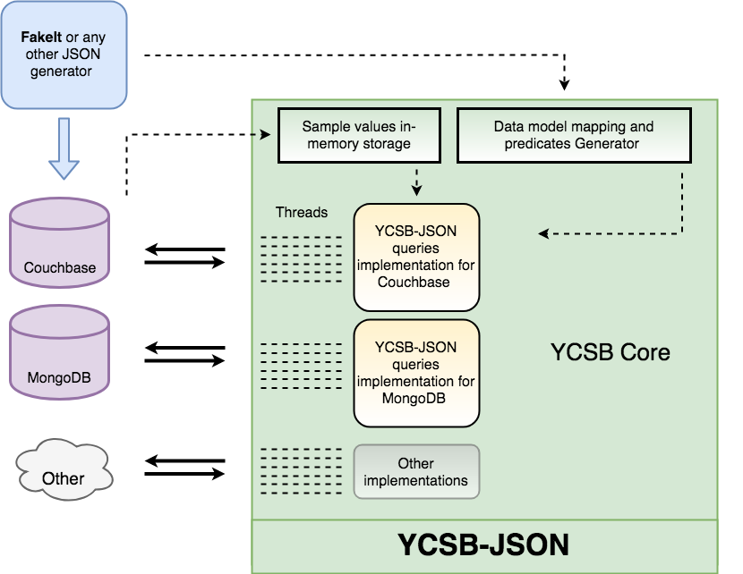 YCSB-JSON: Implementation for Couchbase and MongoDB