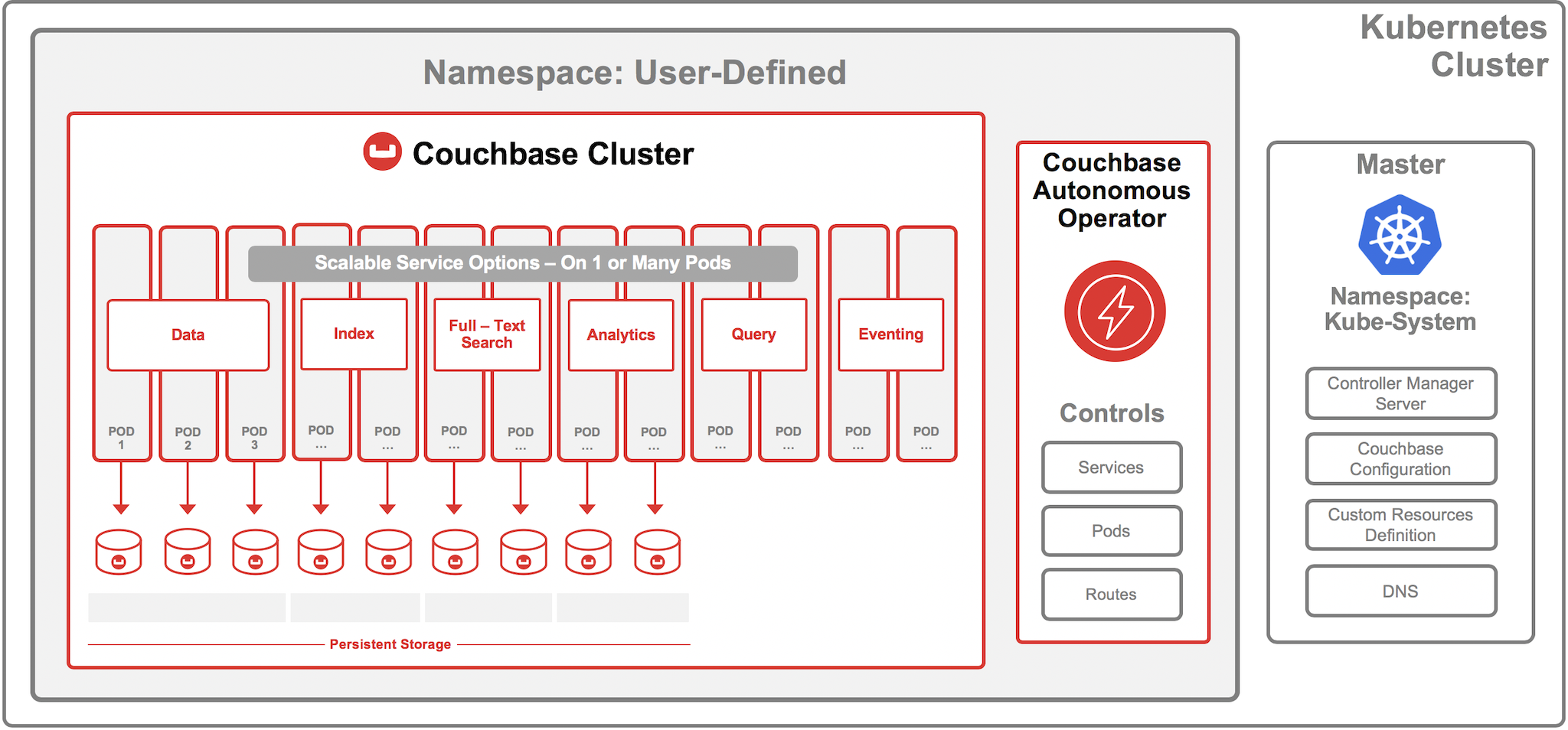 Couchbase Autonomous Operator And Ibm Cloud Kubernetes Service