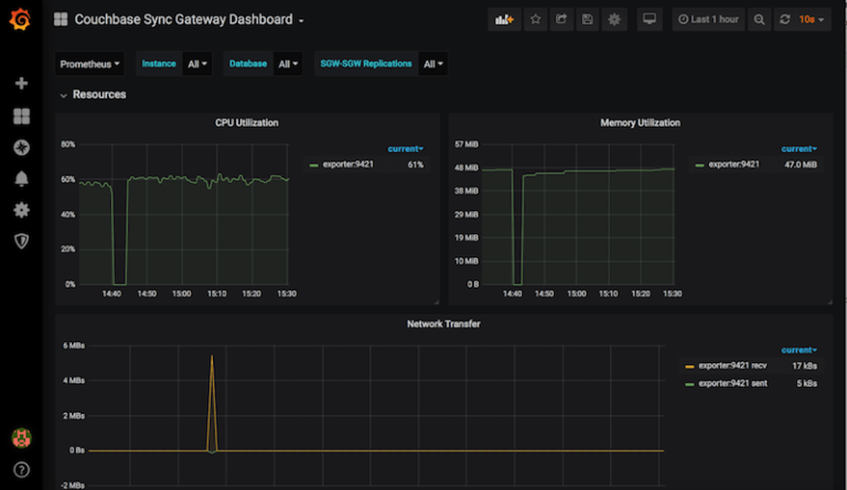 Monitor Couchbase Sync Gateway with Prometheus and Grafana Monitor Couchbase Sync Gateway with Prometheus and Grafana