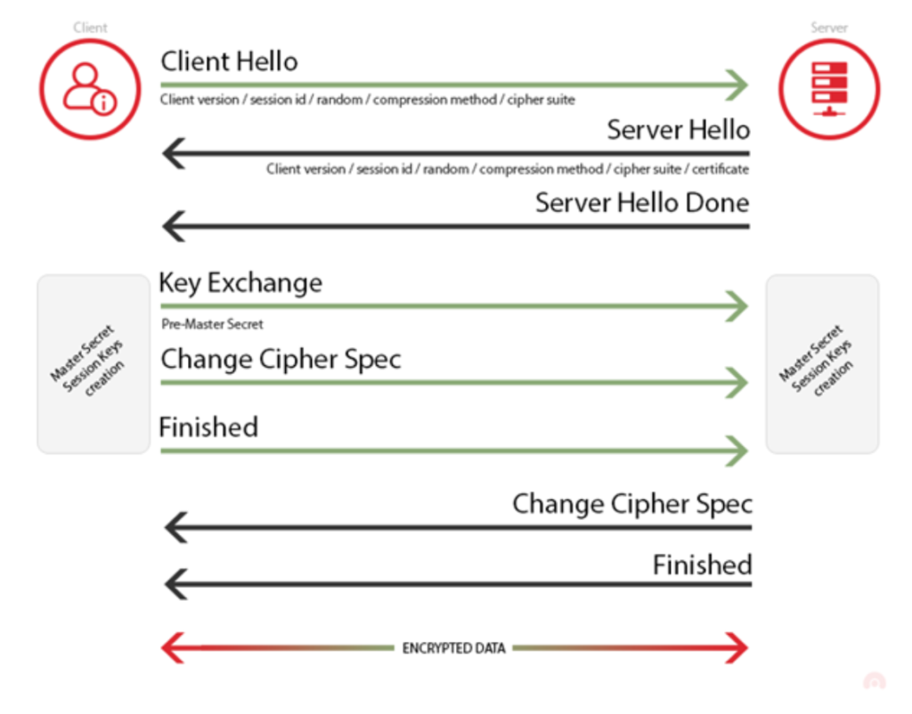 Cipher Suites in Couchbase Server 6.5 - The Couchbase Blog