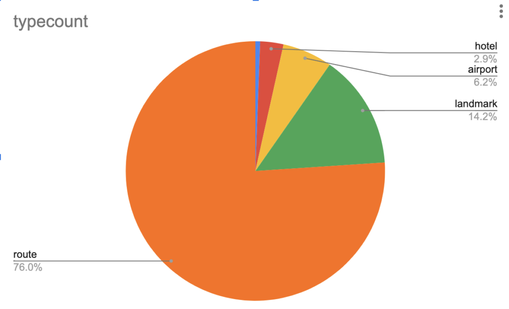 Simple dataviz with N1QL and Google Sheets. - The Couchbase Blog