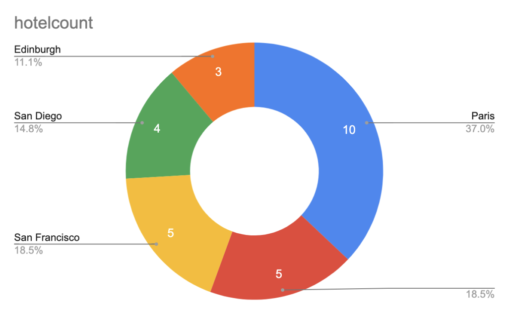 Simple dataviz with N1QL and Google Sheets. - The Couchbase Blog