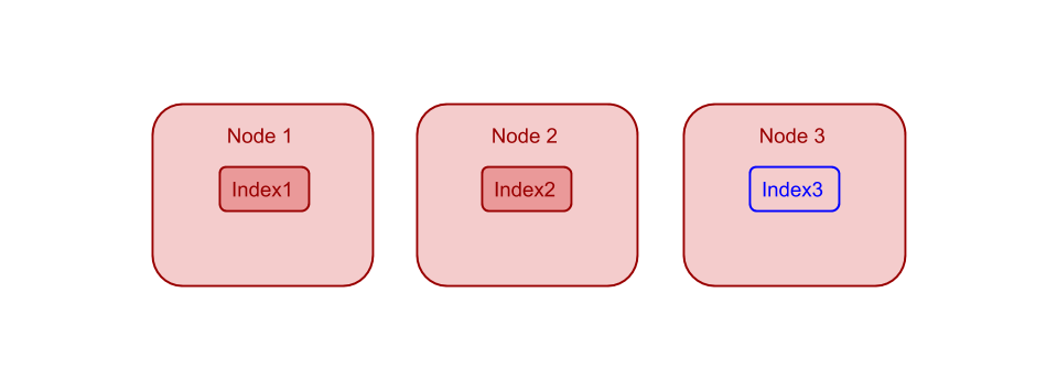 Couchbase Server - Index Planner for Global Secondary Indexes