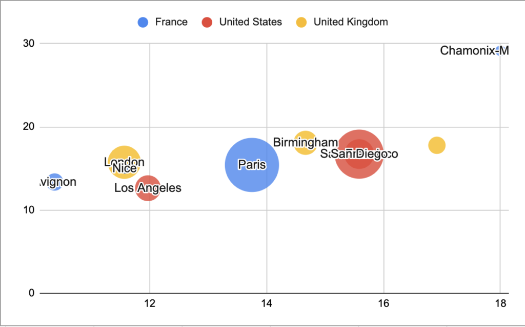Simple dataviz with N1QL and Google Sheets. - The Couchbase Blog