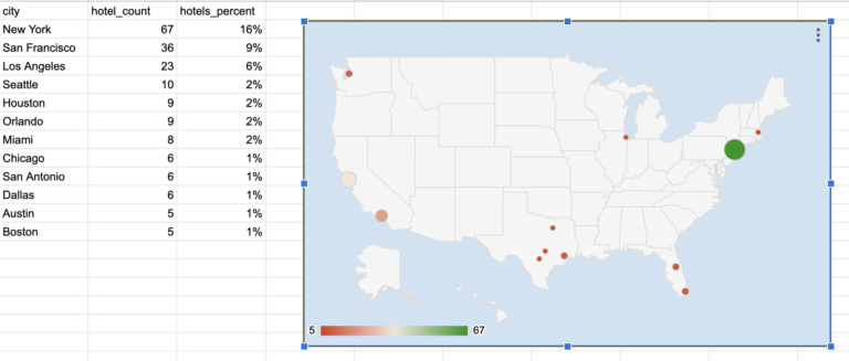 Simple dataviz with N1QL and Google Sheets. - The Couchbase Blog