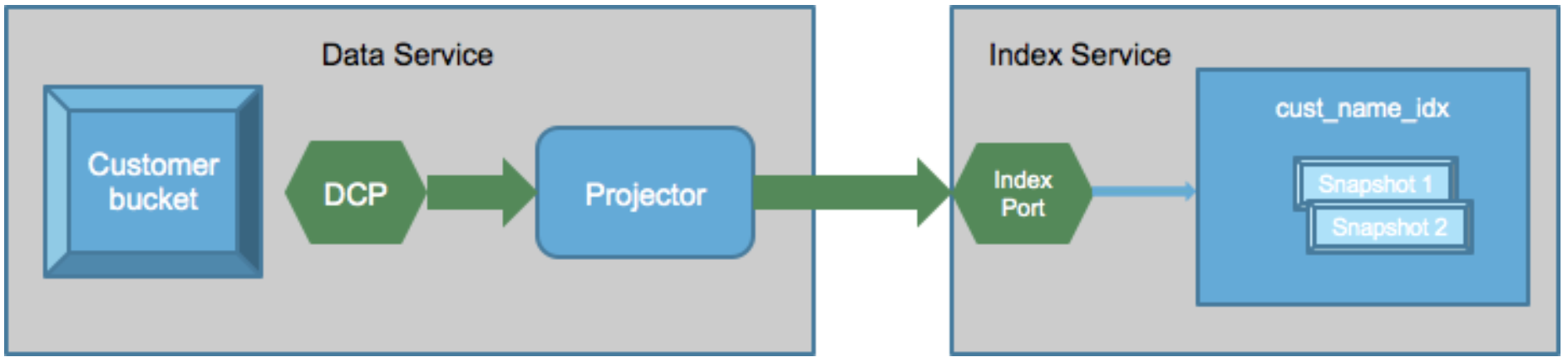 Couchbase 6.5 - RMS for Indexing Service - The Couchbase Blog
