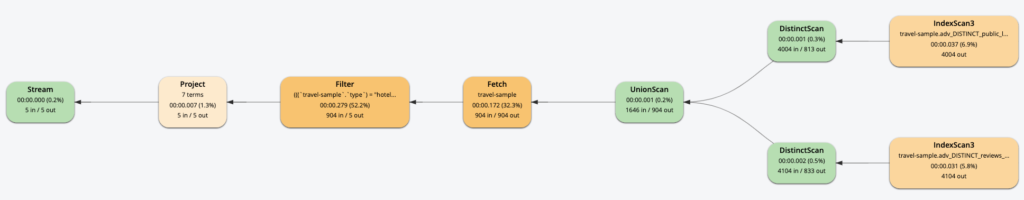 Mongodb In Operator Performance Querying Multiple Arrays 1530
