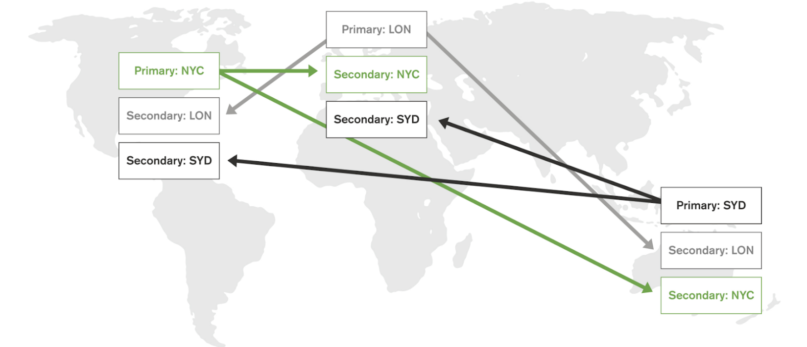 Nosql Document Database Replication Mongodb Vs Couchbase