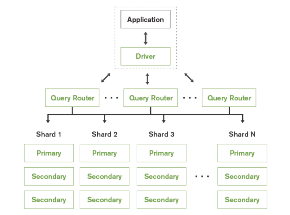 Nosql Document Database Replication Mongodb Vs Couchbase