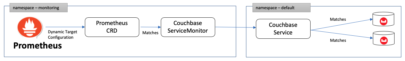 Couchbase Autonomous Operator 2.0 with Prometheus - Part 2 - The Couchbase Blog
