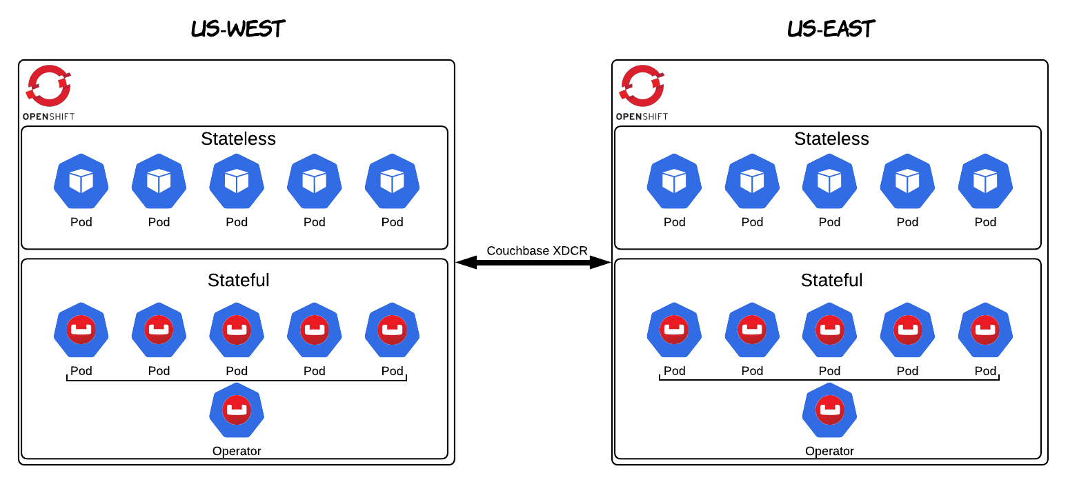 Why Couchbase Is the Best NoSQL Option for Red Hat OpenShift - The Couchbase Blog