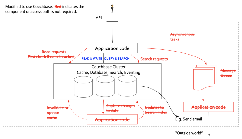 Example Architectures for Data Intensive Applications. - The Couchbase Blog