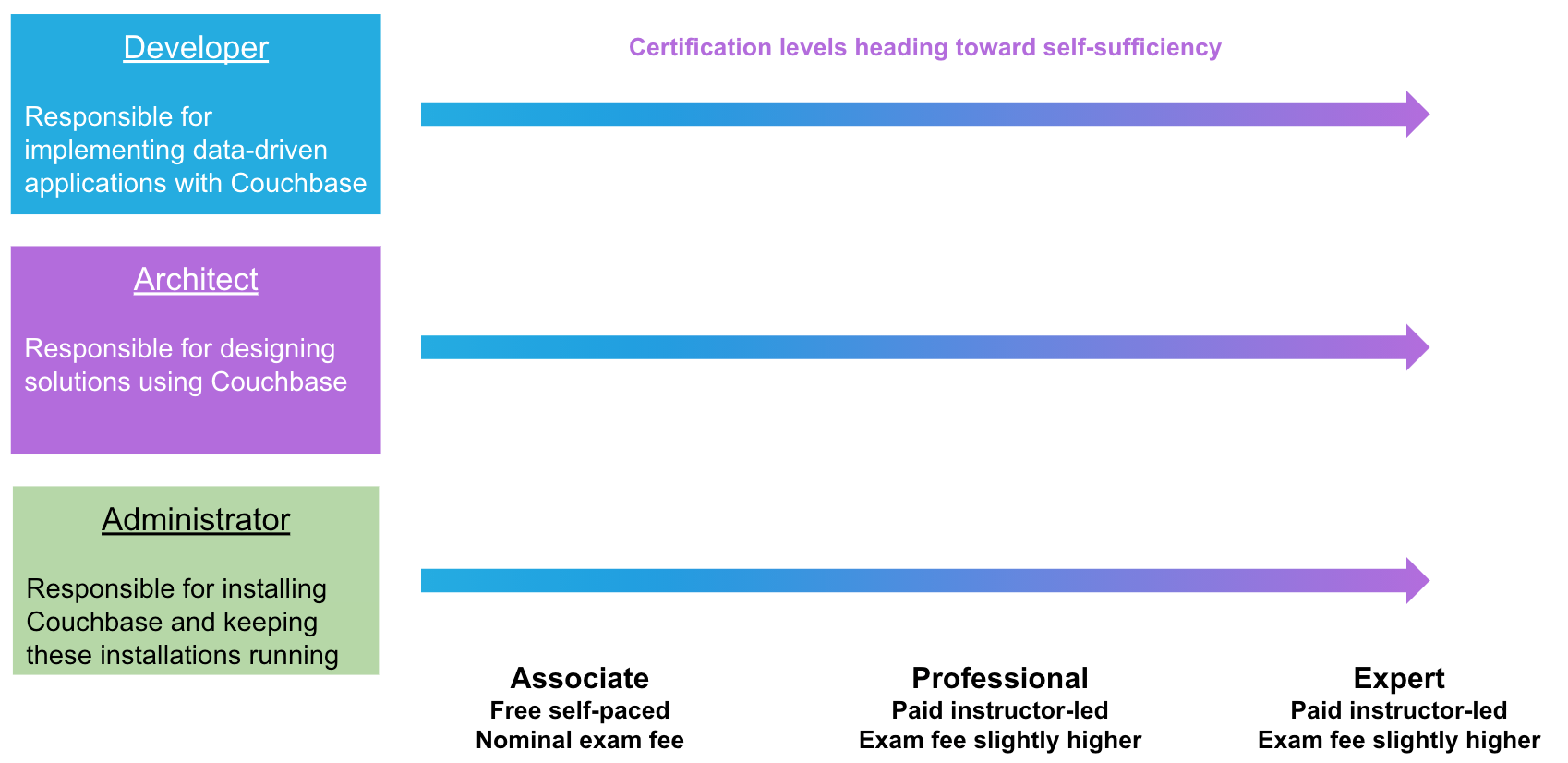 Welcome to Couchbase Academy: November Update - The Couchbase Blog