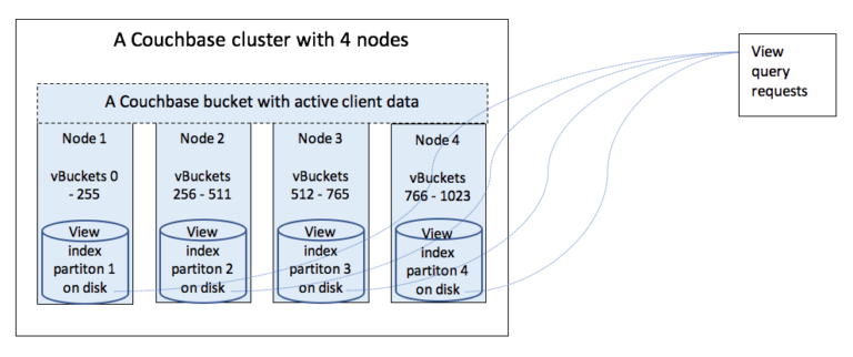 Couchbase Views and Better Alternatives [Part 1 of 2] - The Couchbase Blog