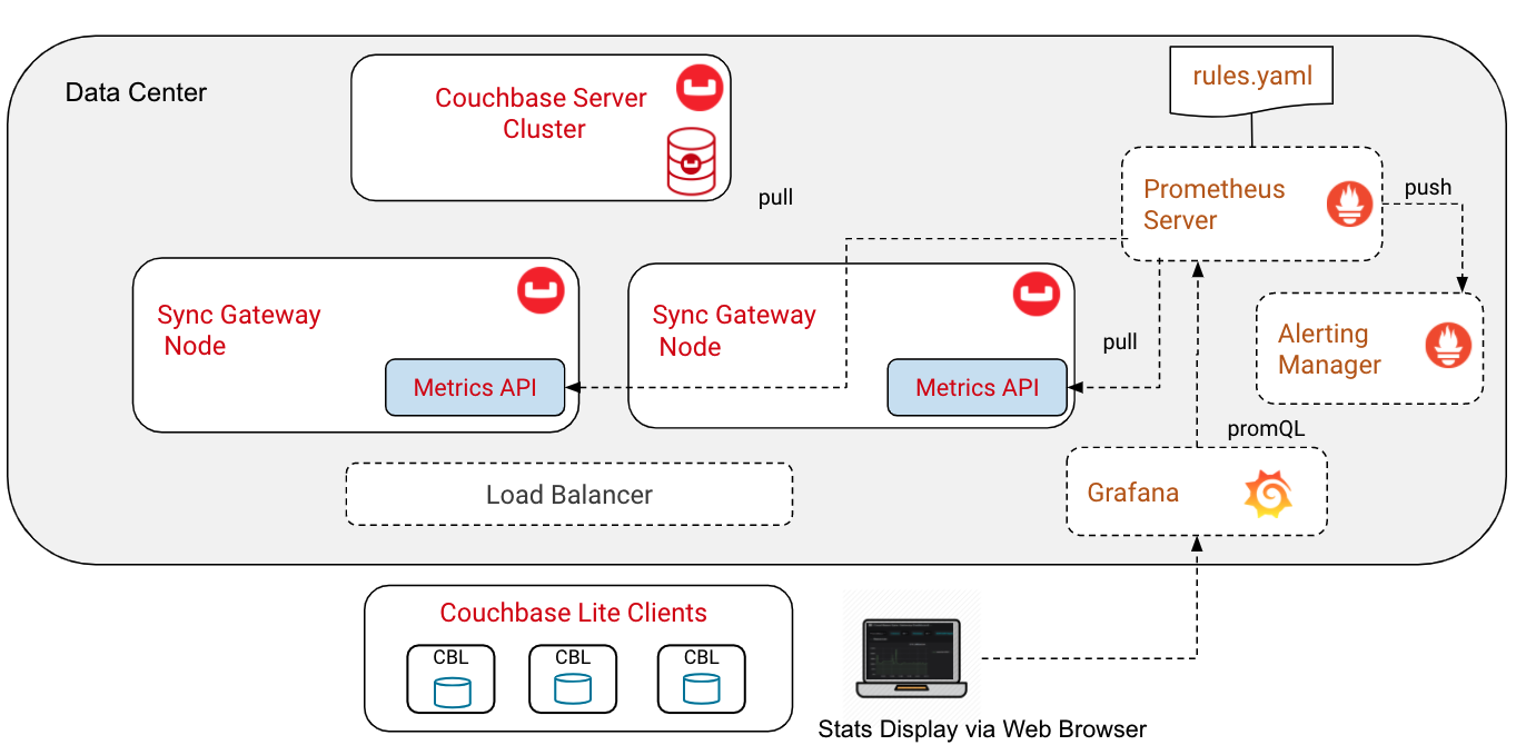 Using Prometheus and Grafana With Couchbase Sync Gateway