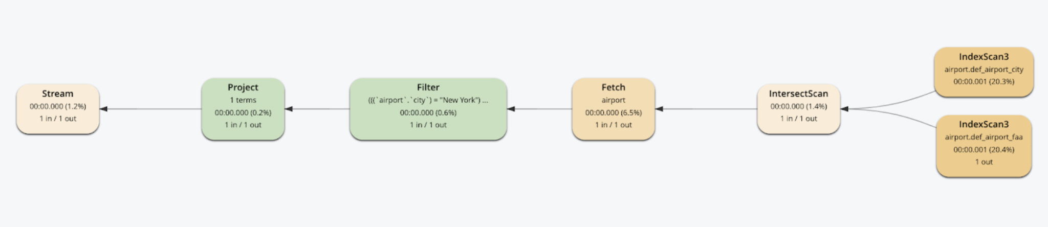 Cost-Based Query Optimization Example to Boost Efficiency Cost-Based Query Optimization Example to Boost Efficiency