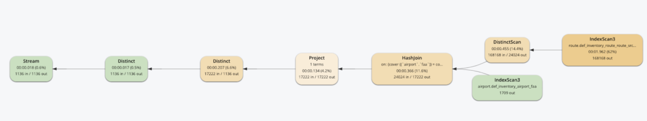 Cost-Based Query Optimization Example to Boost Efficiency