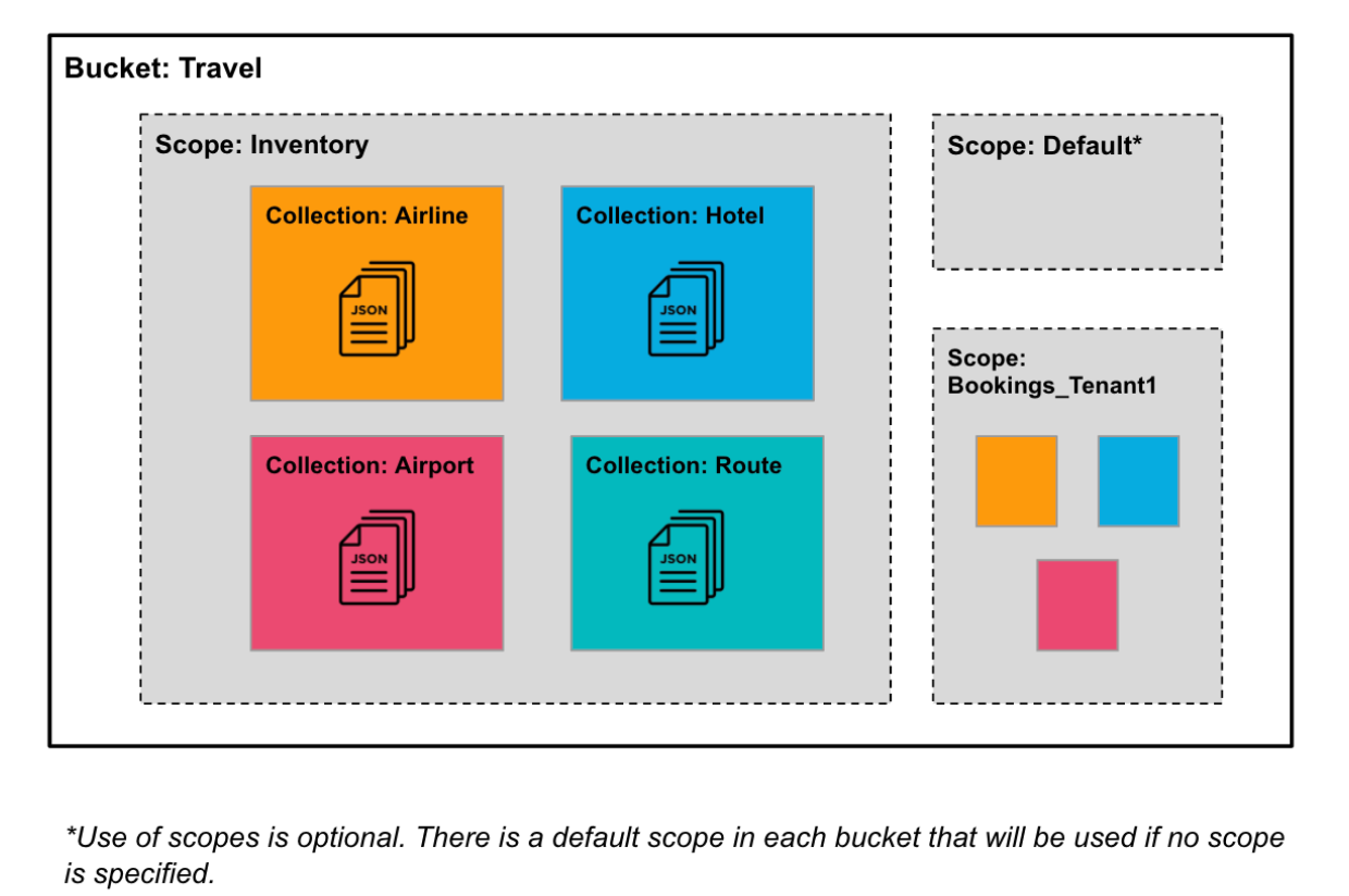 Multi-Tenant App Deployments with Scopes & Collections
