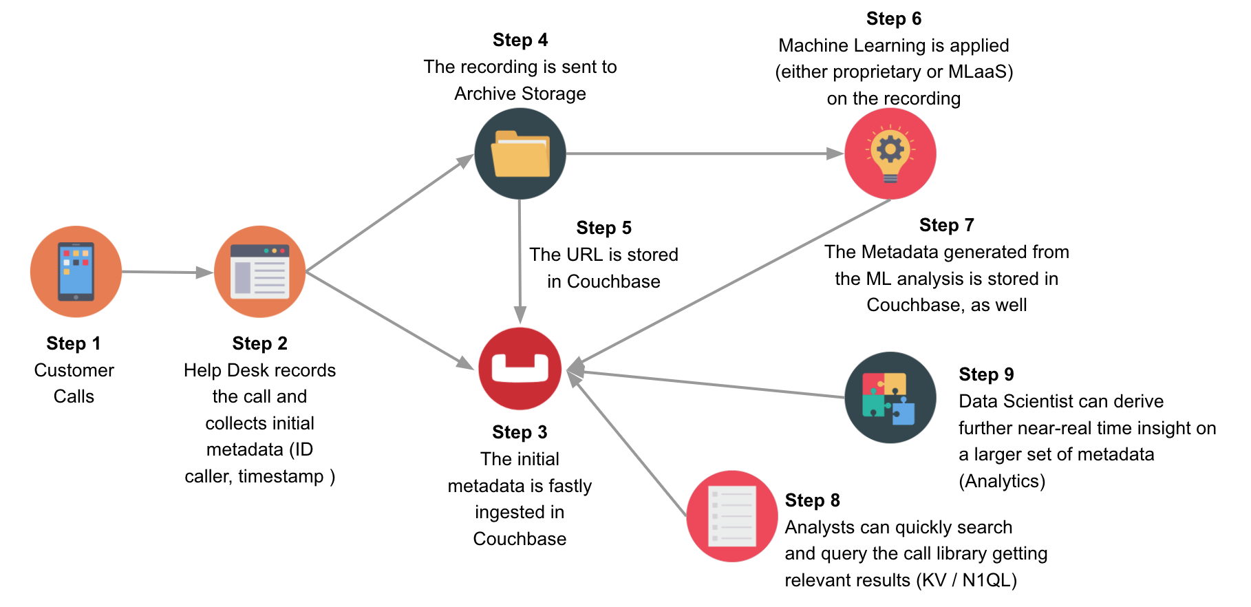 Enable Ai Driven Insights Using Couchbase A Practical Framework The Couchbase Blog