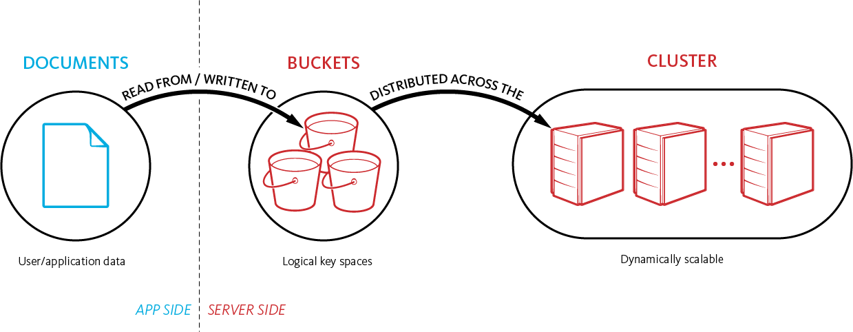 Distributed Multi Document Acid Transactions Couchbase
