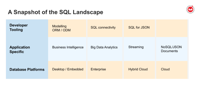 What is SQL? Database & Programming Guide | Couchbase