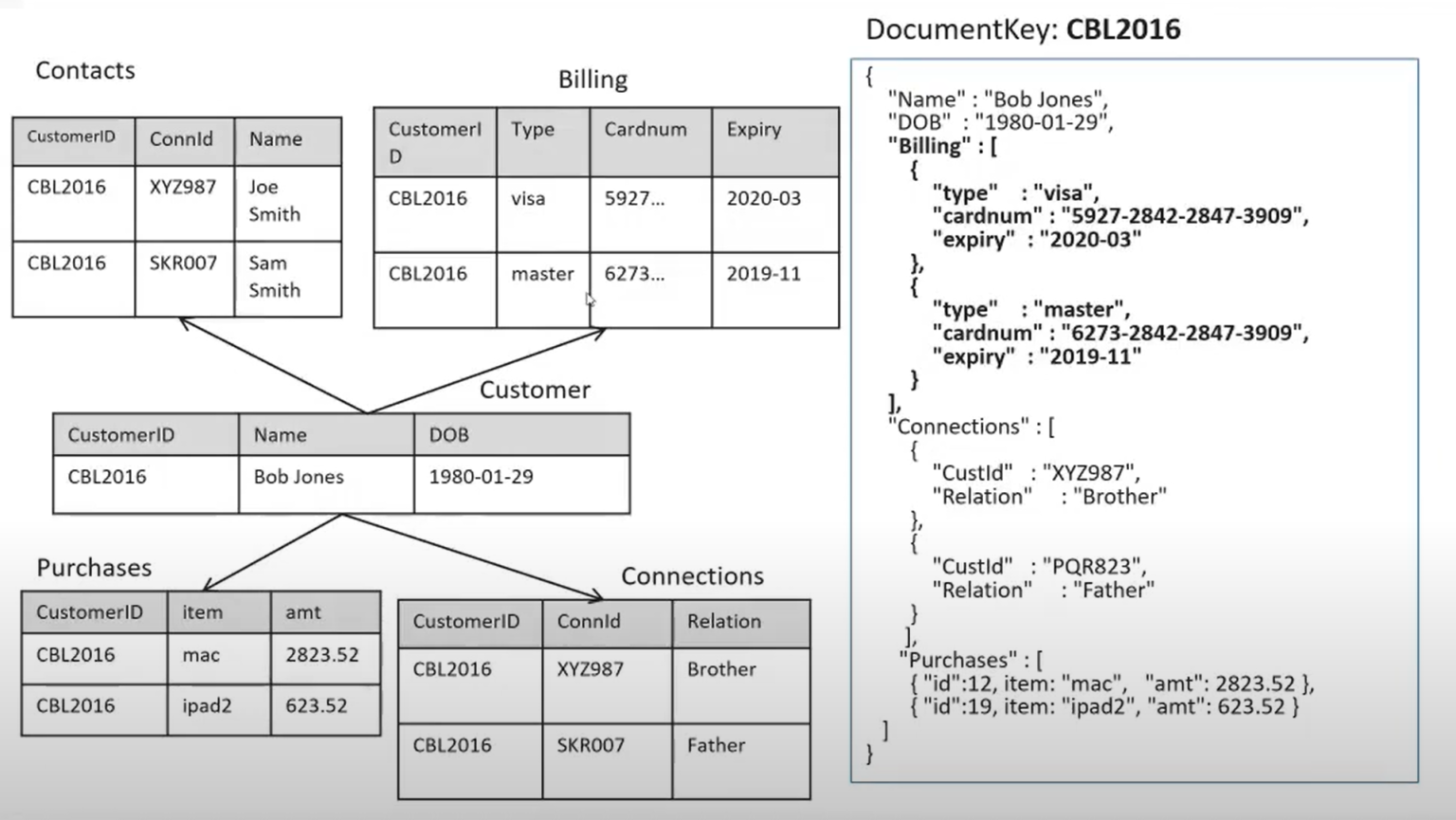 What Is a JSON Database? Examples & Uses | Couchbase