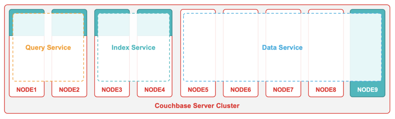 Microservices Architecture: 4 Patterns in Couchbase