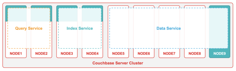 Microservices Architecture: 4 Patterns in Couchbase